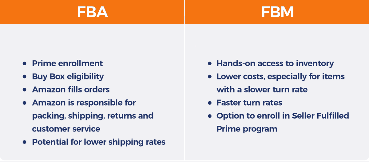 What is Amazon FBA and FBM?