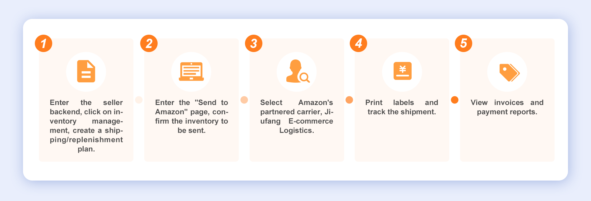 Amazon Cross-Border Carrier Partner Program (SEND)